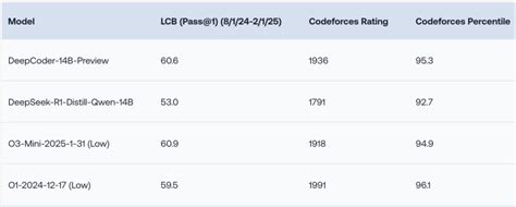 Deepcoder Delivers Top Coding Performance In Efficient 14b Open Model