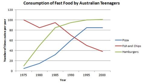 Ielts Writing Task 1 Graphs With A Future Trend Exercise