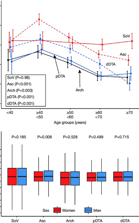 Thoracic Aorta Growth Rate By Age Groups And Sex A Mean Growth Rate Download Scientific