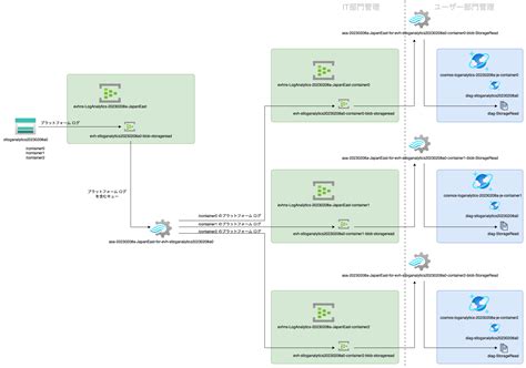 Filter Adls Gen2 Logs Separated By Container Name In Azure Stream