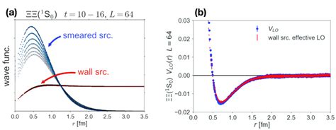 A The Source Operator Dependence Of The Normalized Correlation Download Scientific Diagram