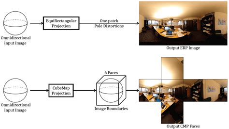 Examples Of Equirectangular Top And Cubemap Bottom Projections For