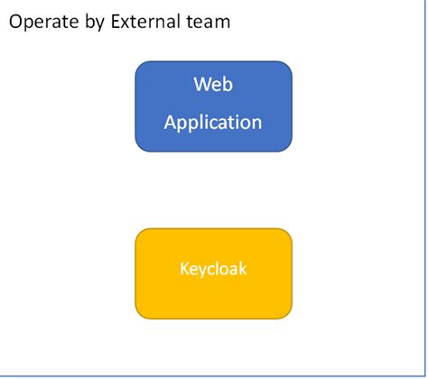 Keycloak As Idp For F5 Apm Via Saml Devcentral