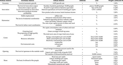 Calculation Results Of Entropy Weights Download Scientific Diagram