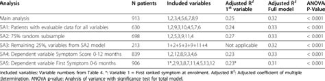 Sensitivity Analyses Sa Summary Of Models Download Table