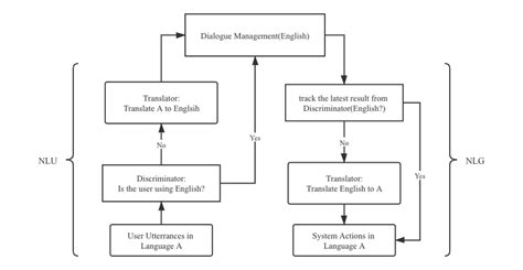 Overall Structure Of Bi Lingual Dialogue System Download Scientific Diagram