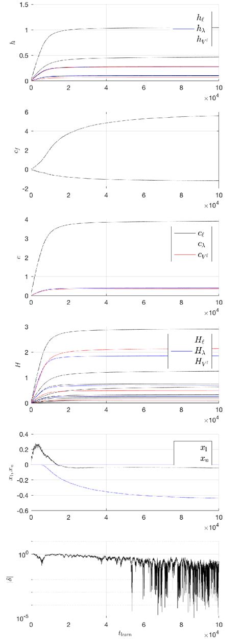 Evolution Of The Parameters Increment Wrt The Initial Guess Value Download Scientific