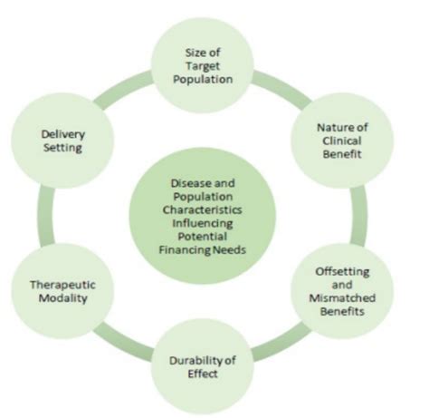 Product Profile Challenges Of Cgt Center For Biomedical System Design