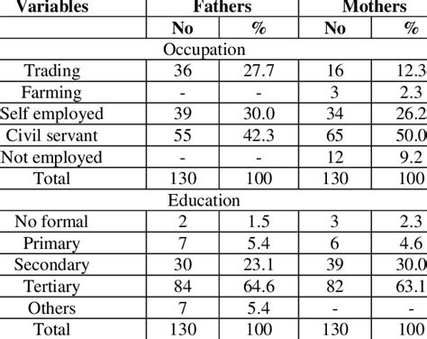 Socio Economic Information Of The Respondents Download Scientific