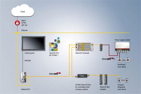 Tire And Rubber Industry Beckhoff Worldwide