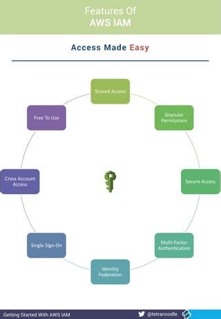 Features Of AWS IAM PDF