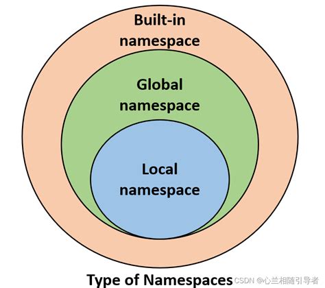 【零基础入门python】python 中的命名空间和作用域 Csdn博客