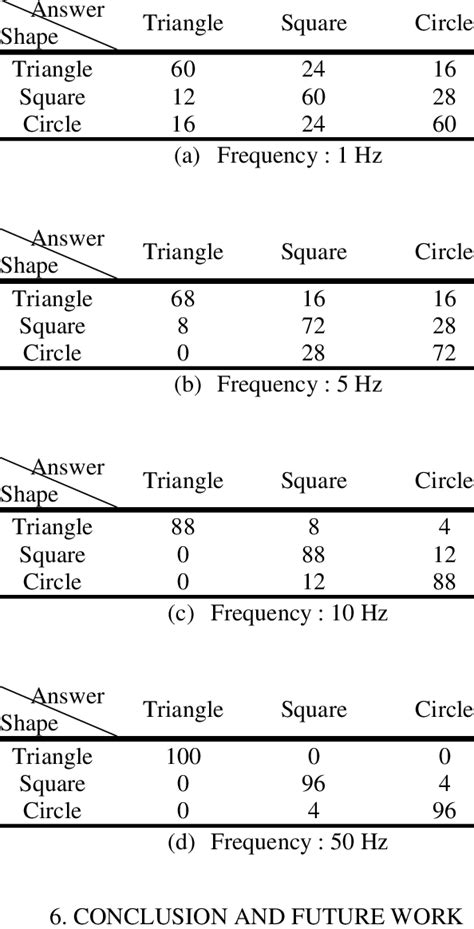 Correct Answer Rate By Variable Stimulus Frequency At The Intensity Of Download Table