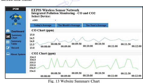 Figure 1 From Pollution Monitoring System Using Gas Sensor Based On