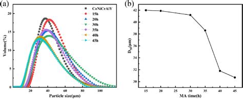A Particle Size Distribution And B The Trend Of D 50 After Download Scientific Diagram