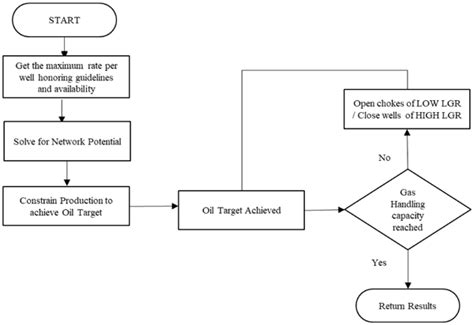 Workflow To Maximize The Gas Production Download Scientific Diagram
