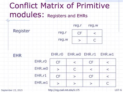 Constructive Computer Architecture Well Formed Bsv Programs Ppt Download