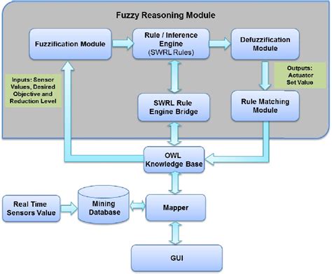 Figure 13 From User Centered Neuro Fuzzy Energy Management Through Semantic Based Optimization