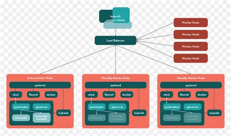 coreos other的kubernetes计算机集群高可用性安装容器linuxpng图片素材下载 图片编号1752701 png素材网