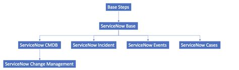 Introduction To The Servicenow Cmdb Synchronization Powerpack