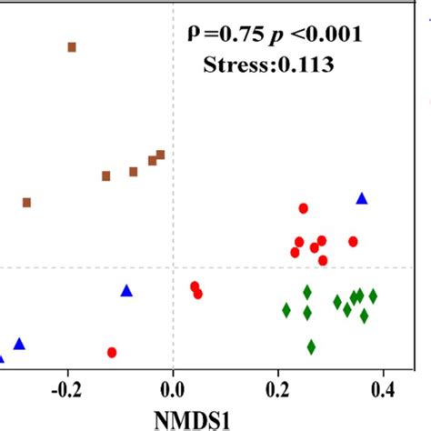 Non Metric Multidimensional Scaling Nmds Ordinations Based On The