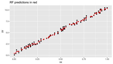 random forest r randomforest caret seeing predictions stack overflow