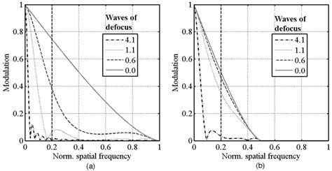 Comparison Between The Mtfs Of A Traditional Optical System At A Full