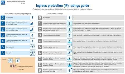 All IP Protection Types Explained Individually Digitec