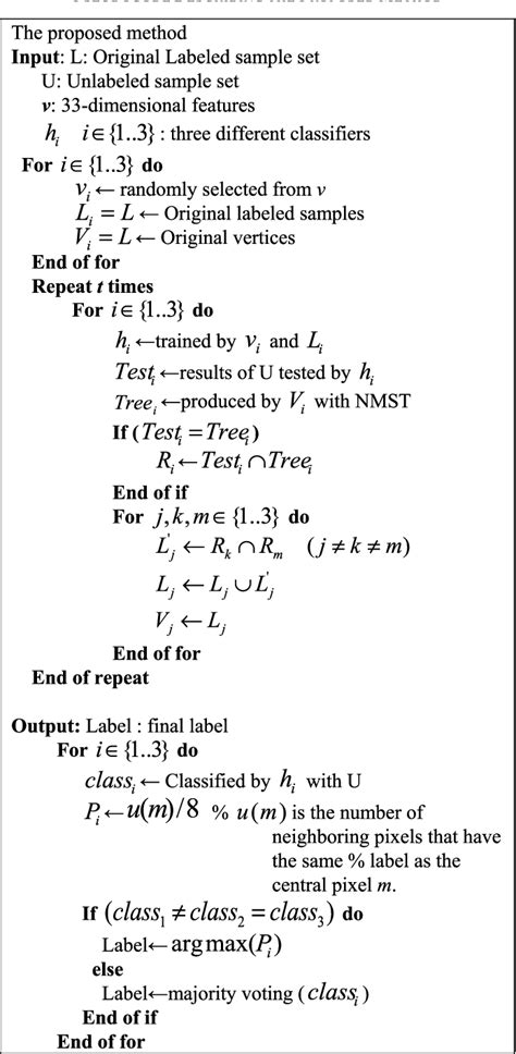Table Ii From Semi Supervised Polsar Image Classification Based On