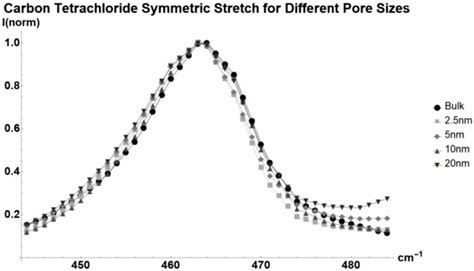 Normalized Raman Shift Of The 464cm−1 Symmetric Stretch Of Carbon Download Scientific Diagram