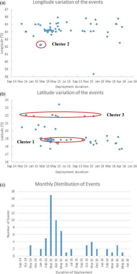 Variation In Longitude A And Latitude B Of The Events Detected And