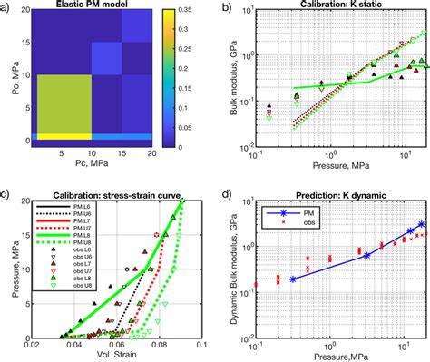 Elastic Preisach‐mayergoyz Pm Test On Gulf Of Mexico Sand Data Download Scientific Diagram