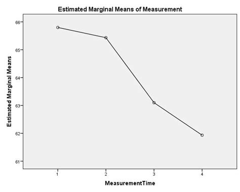 One Way Analysis Of Variance Anova