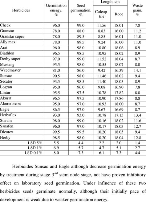 Sowing Characteristics Of Durum Wheat Seeds At Treatment During 3 Rd Download Table