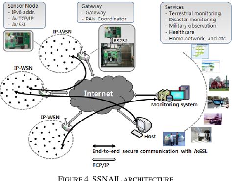figure 1 from ssl based lightweight security of ip based wireless sensor networks semantic scholar