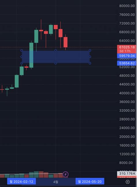 🚨비트코인 조정 Or 폭락 4월 중간 점검해 보자