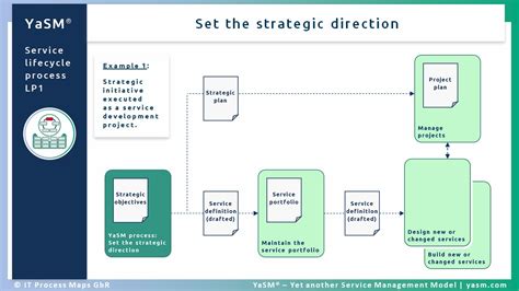 Lp1 Set The Strategic Direction Yasm Service Management Wiki