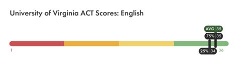 Uva Act Scores Full Breakdown