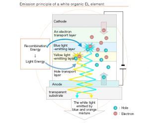 What Is An OLED How Does An OLED Work