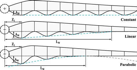 Parameters Controlling The Wavy Leading Edge Download Scientific Diagram