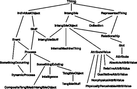 Building Sharing And Merging Ontologies