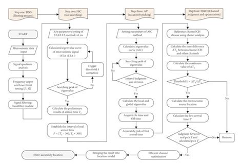 Flow Chart Of Arrival Time Picking And Effective Judgment Download