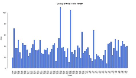 Mean Squared Errors For Variety Yield Prediction Download Scientific