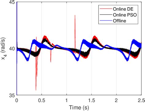 Figure 5 From Optimum Online Controller Tuning Through De And Pso