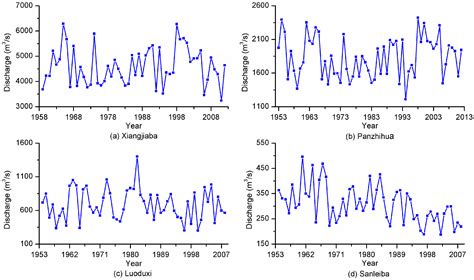 Water Free Full Text Streamflow Forecasting Using Empirical Wavelet Transform And Artificial