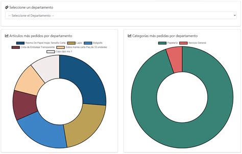 Javascript Cambiar Datos De Chartjs Según Departamento Seleccionado