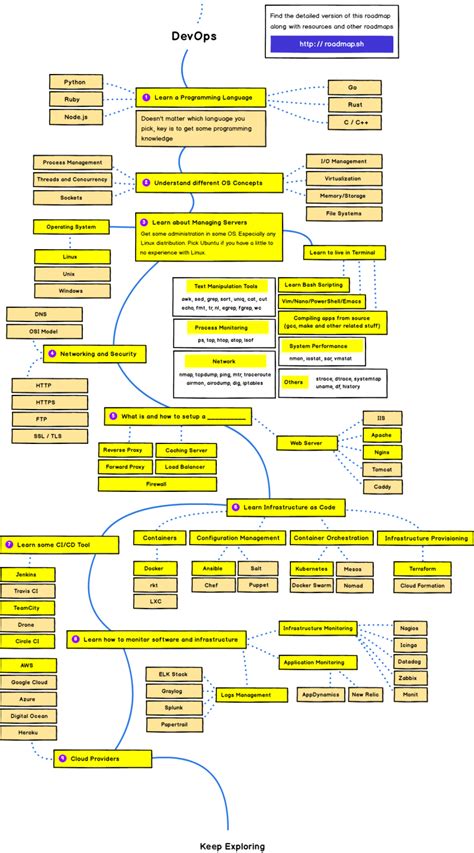 Cloudcomputing Cloud Programming Careerdevelopment Career
