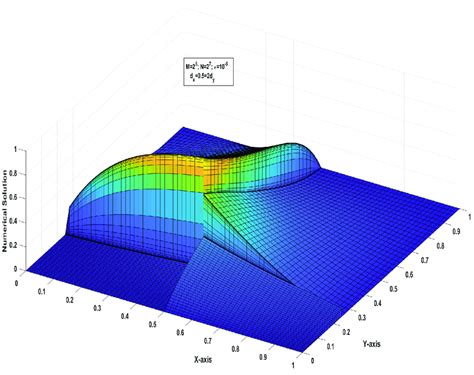 Numerical Solution Of Example 2 For Fixed M 2 5 N 2 7 ε 10 −5
