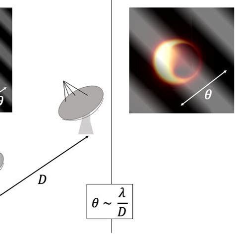 Angular Resolution θ As A Function Of Baseline Distance D The Cartoon