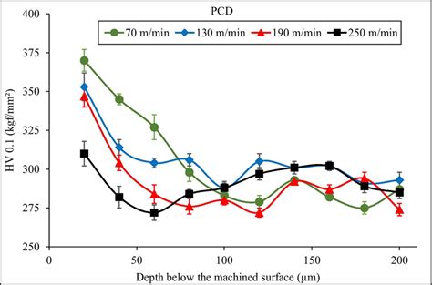 Subsurface Microhardness Variation After Machining With Pcd Tool